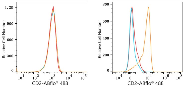 Antibodies for Flow Cytometry | OriGene Technologies Inc.