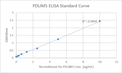 Human PDLIM5 ELISA Kit (1 x 96 wells) | EA200080 | OriGene Technologies ...